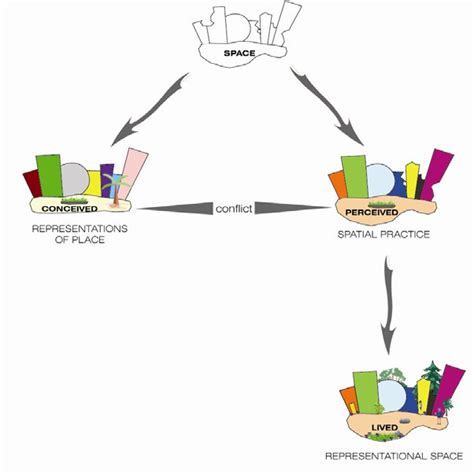 Perceived Conceived And Lived Space Source Author Download