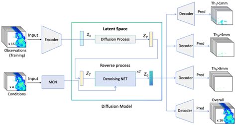 논문 리뷰 Extreme Precipitation Nowcasting Using Multi Task Latent Diffusion Models