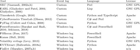 List Of Event Log Forensics Tools Download Scientific Diagram