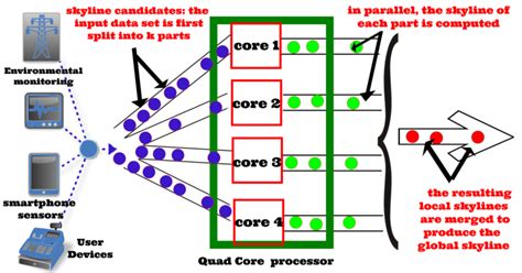 The Multi Processor Approach With The Concept Of Parallel Split And