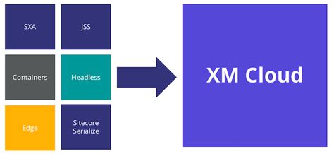 Migrating Sitecore Xp To Xm Cloud Important Things To Know