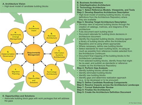 Togaf Enterprisearchitecture Data Applications Transformpartner Digitaltransformation