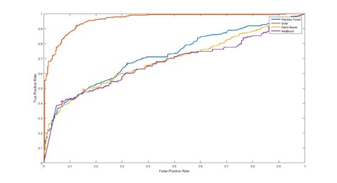 Classification Roc Curves For Different Classifiers Cross Validated