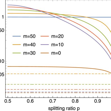 Sensitivity For Dicke States Split Into Two Modes For N 100 We Show Download Scientific