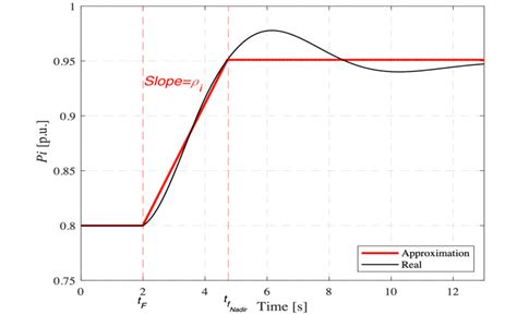 frequency response for the solution with nadir constraint and with