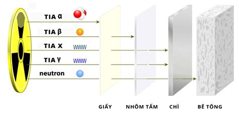 Bức xạ Các dạng và loại nguồn Ae radioactive