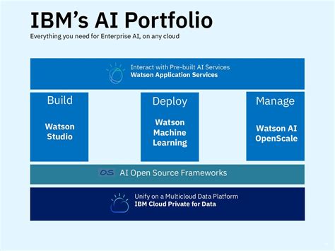 Understanding Ai With Ibm Developer Digital Discrimination Cognitive Bias In Machine Learning