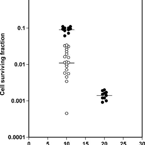 Cell Surviving Fraction Versus Radiation Dose For Intradermal A 07