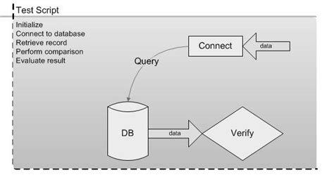 Basic Test Flow Back End Verification Automation Beyond