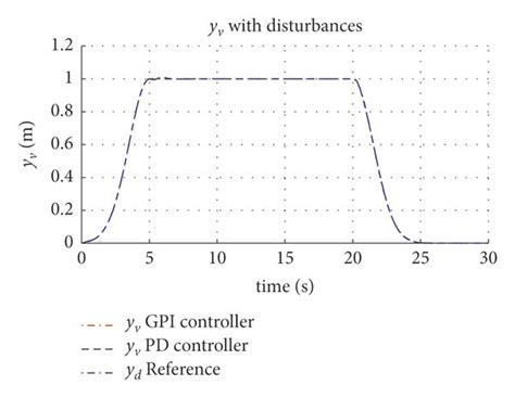 position closed loop response of the proposed controller in the
