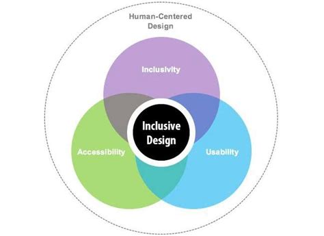 Prashant R Dalai On Linkedin Accessibility Inclusion Appdevelopment