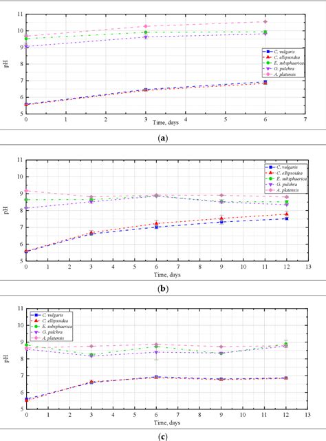 Figure 3 From The Influence Of Elevated Co2 Concentrations On The Growth Of Various Microalgae