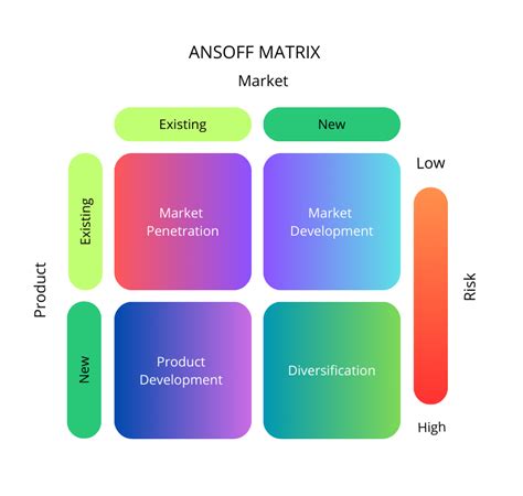 Evaluating Target Market For Export Sales Using Ansoff Matrix