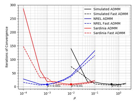 Iterations of convergence versus ρ of Alternating Direction Method of