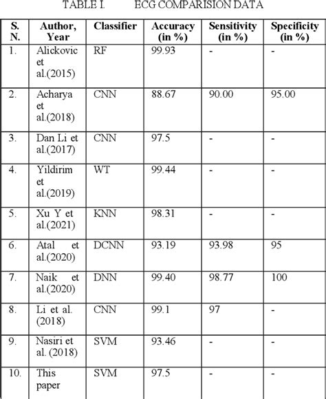 Table I From Performance Analysis Of Ecg Disease Classification Using Svm Classifier Semantic