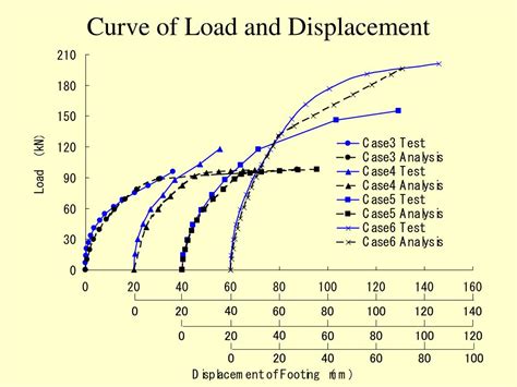 Ppt Horizontal Loading Tests On Model Foundations Retrofitted By Micropiles Powerpoint