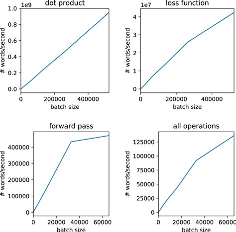 Number Of Wordssecond With Different Batch Sizes Dot Product Download Scientific Diagram