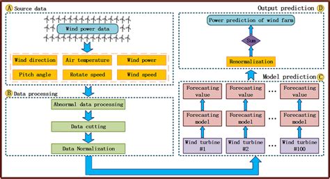 Wind Ultra Short Term Power Prediction Framework Download Scientific Diagram