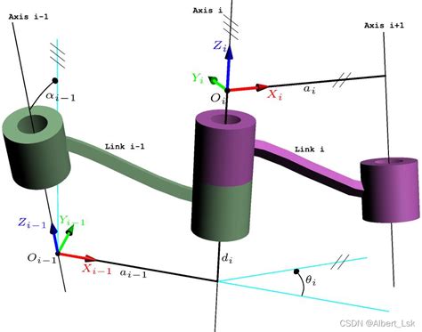 【matlab 六自由度机器人】关于改进型d H参数modified Denavit Hartenberg的详细建立步骤改进dh参数