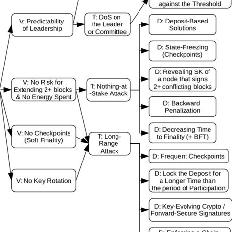 Vulnerabilities Threats And Defenses Of Pos Protocols Consensus Layer Download Scientific