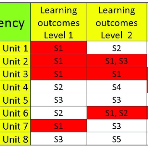 Example Of How A Competency Map Is Used To Assign The Different