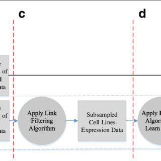 Data Flow Diagram Showing The Major Steps In Our Extended Supervised
