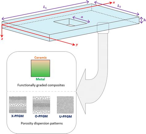 Illustration Schematically A Porous Fgm Microplate Having A Central Cutout Download Scientific