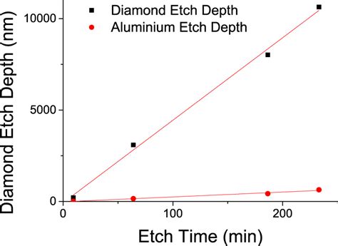 Diamond And Aluminium Mask Etch Depth As A Function Of Process Time