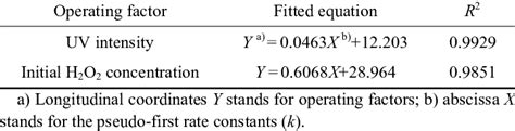 Relationship Between Pseudo Rate Constant K And Operating Factors Download Table