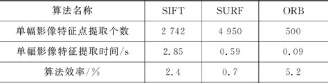 基于orb算法的全景图像拼接技术参考网