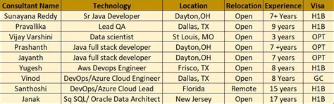 swati m on linkedin hotlist consultants devops azure cloud