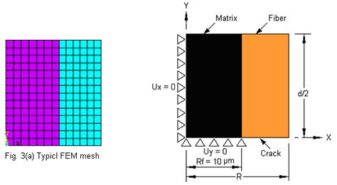 Schematic Of Transverse Cracks Fig 2 Axisymmetric Unit Cell With Crack Download Scientific