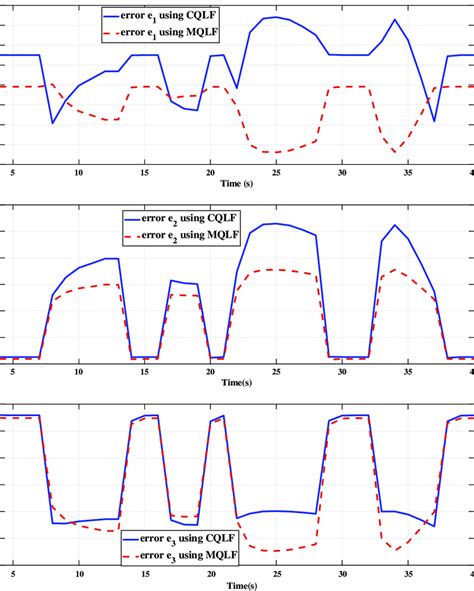 Estimation Errors Using Mqlf And Cqlf Download Scientific Diagram