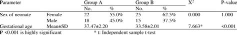 Comparison Between Group A And Group B Regarding Sex And Gestational