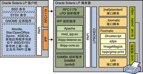 oracle solaris 打印体系结构概述 系统管理指南：打印
