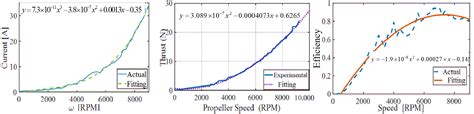 Performance Estimation Of Fixed Wing Uav Propulsion Systems