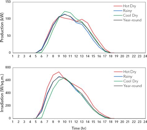 Figure 1 From Use Of Sarimax Model For Solar Pv Power Output
