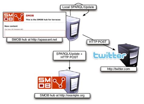 Communication Between Smob Hubs Using Sparqlupdate Download