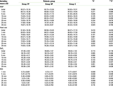 MAP Heart Rate SpO 2 And RSS MeansSD Of The Groups Download Scientific Diagram
