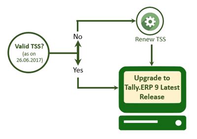 Can I Upgrade To Tally ERP 9 Latest Release