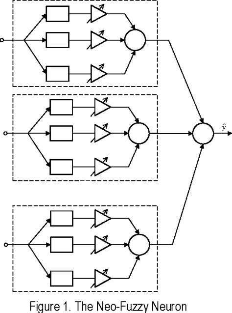 figure 1 from the cascade neo fuzzy architecture and its online
