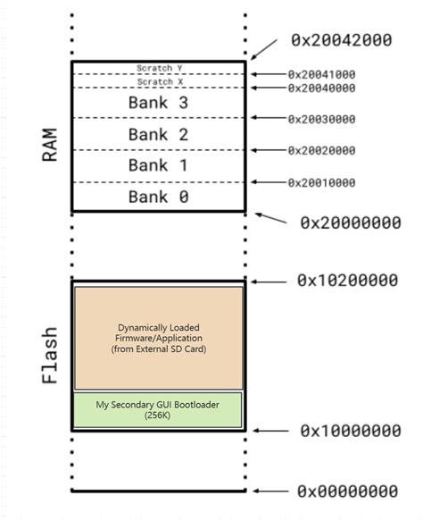 technical deep dive implementing a custom bootloader for the rpi pico