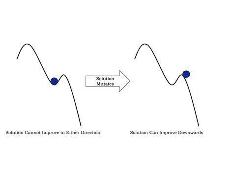 Understanding Mutation Genetic Algorithms In Elixir By Sean Moriarity