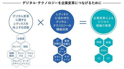 写真ギャラリー枚め｜デジタル・テクノロジーを企業変革の真の原動力とするために デジタル変革に重要な8つのレディネス（準備性