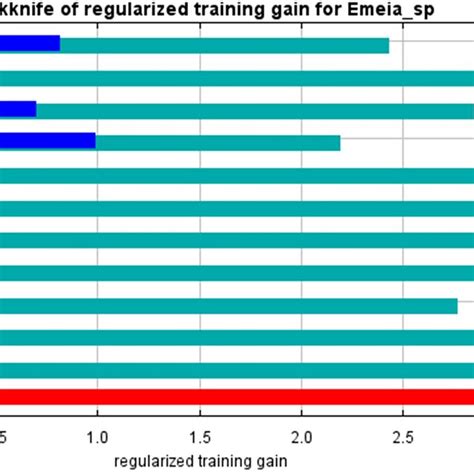 The Importance Of Jackknife Analysis Of Environmental Variables Download Scientific Diagram