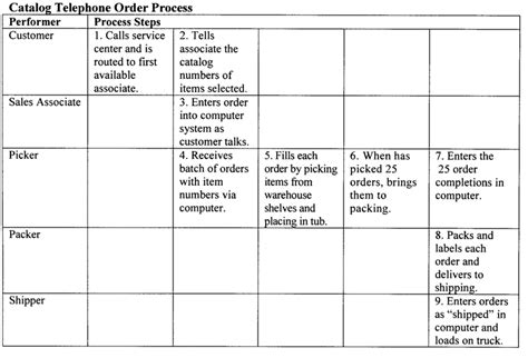 Simplified Example Of A Process Map Download Scientific Diagram