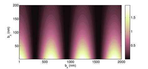 2 A Contour Plot Of The Total Scalar Intensity I X Y Z Experienced