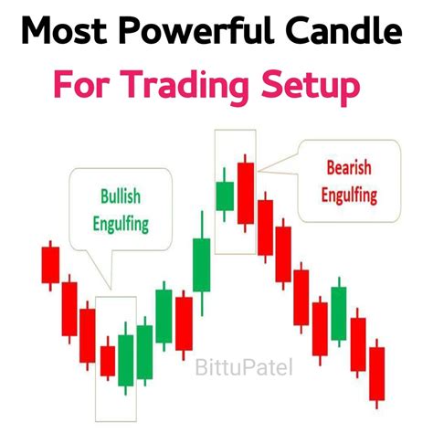 Most Powerful Candles For Trading Setups