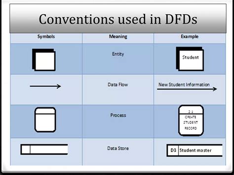 Using Data Flow Diagrams PPT
