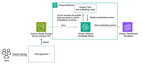 Reinventing Cpq With Knowledge Base And Chatbot At Zilliant Aws For